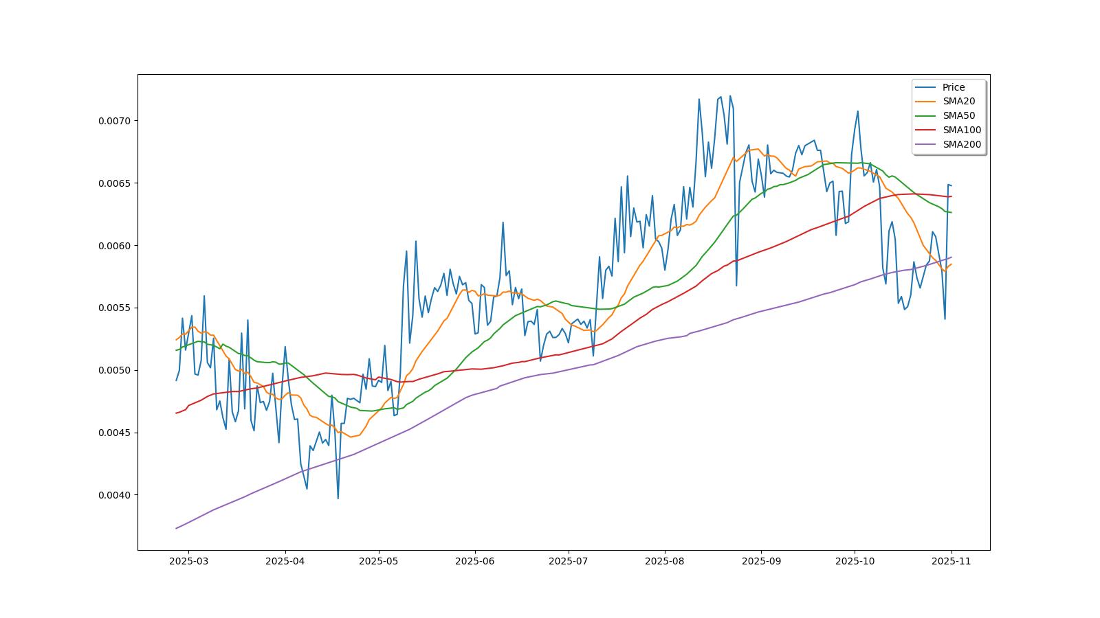 Acoin Simple Moving Averages
