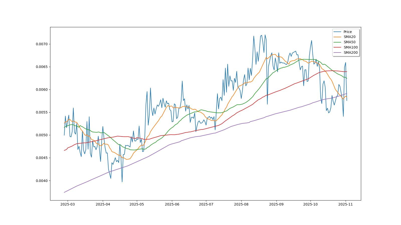 Acoin Simple Moving Averages