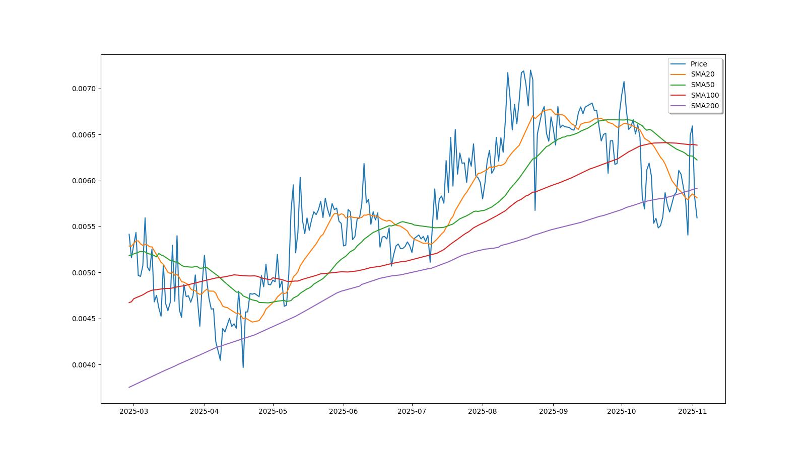 Acoin Simple Moving Averages