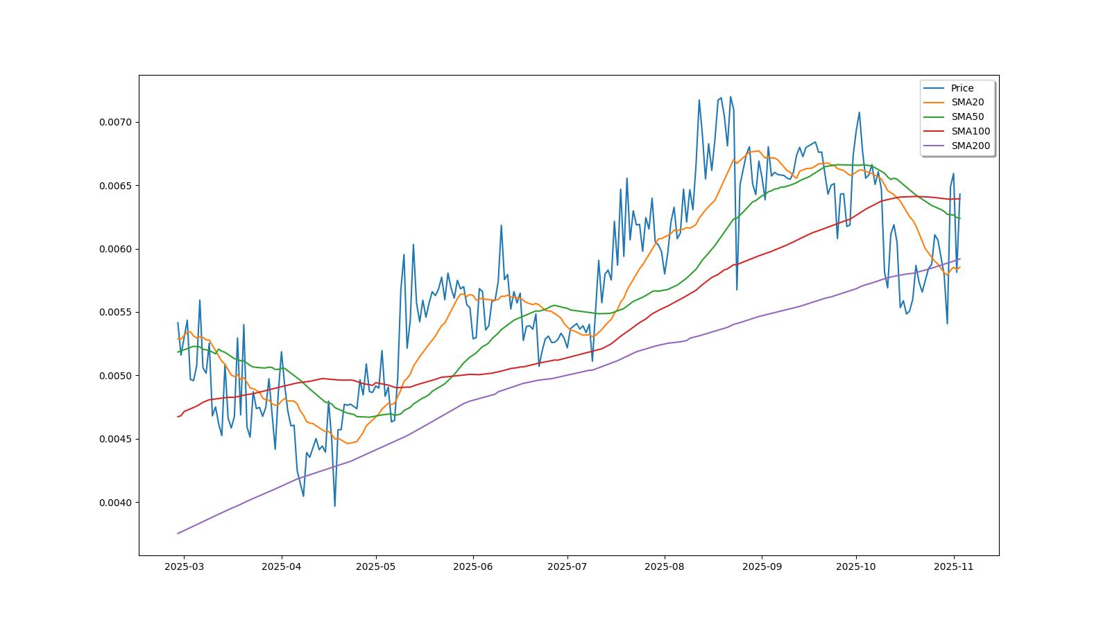Acoin Simple Moving Averages