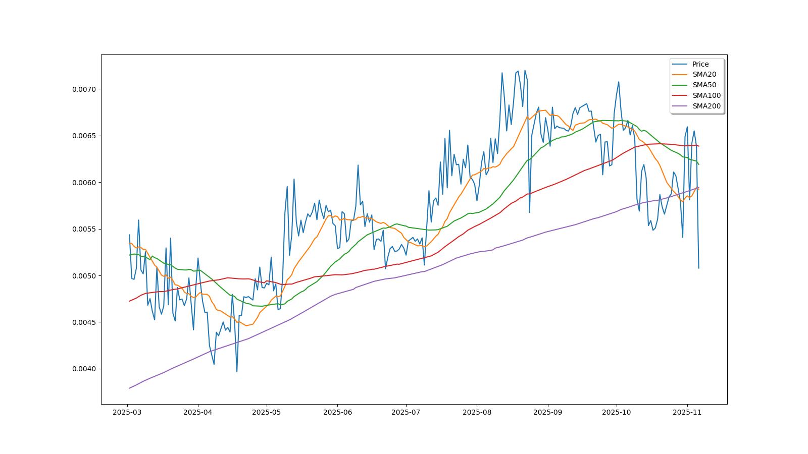 Acoin Simple Moving Averages