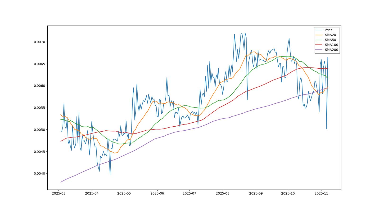Acoin Simple Moving Averages