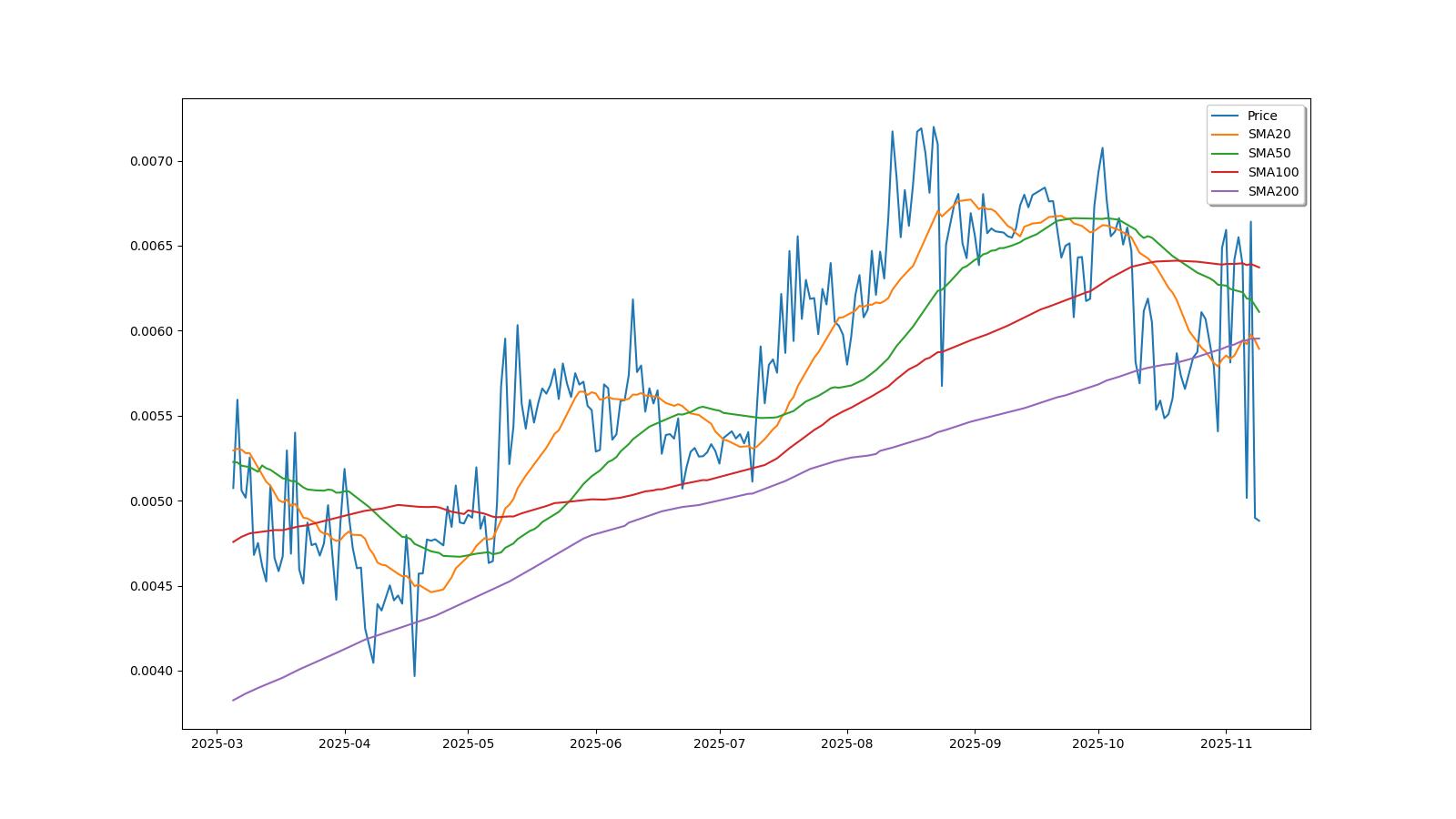 Acoin Simple Moving Averages