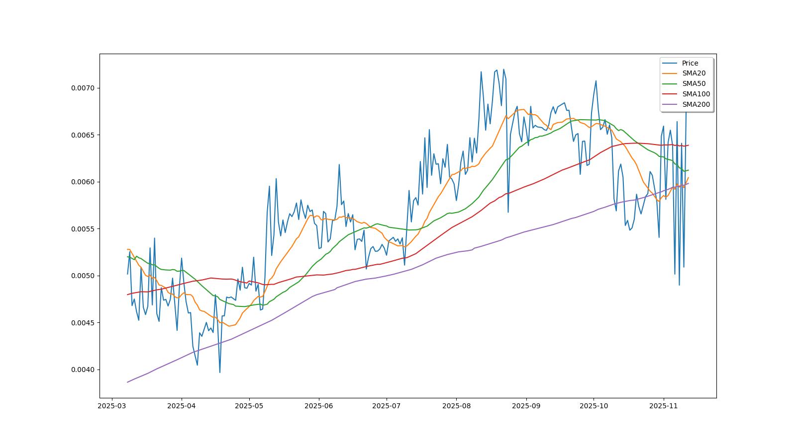 Acoin Simple Moving Averages