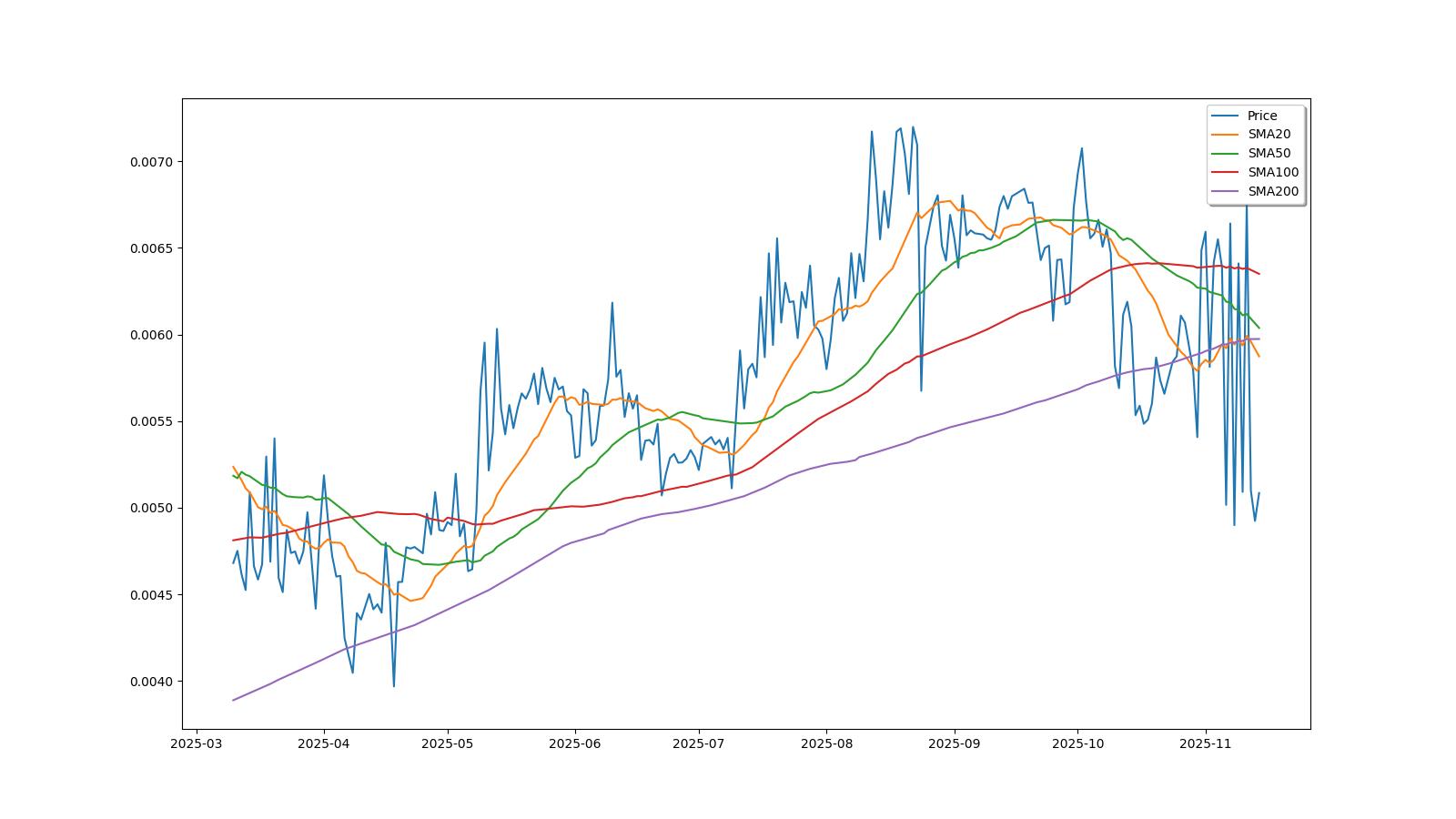 Acoin Simple Moving Averages