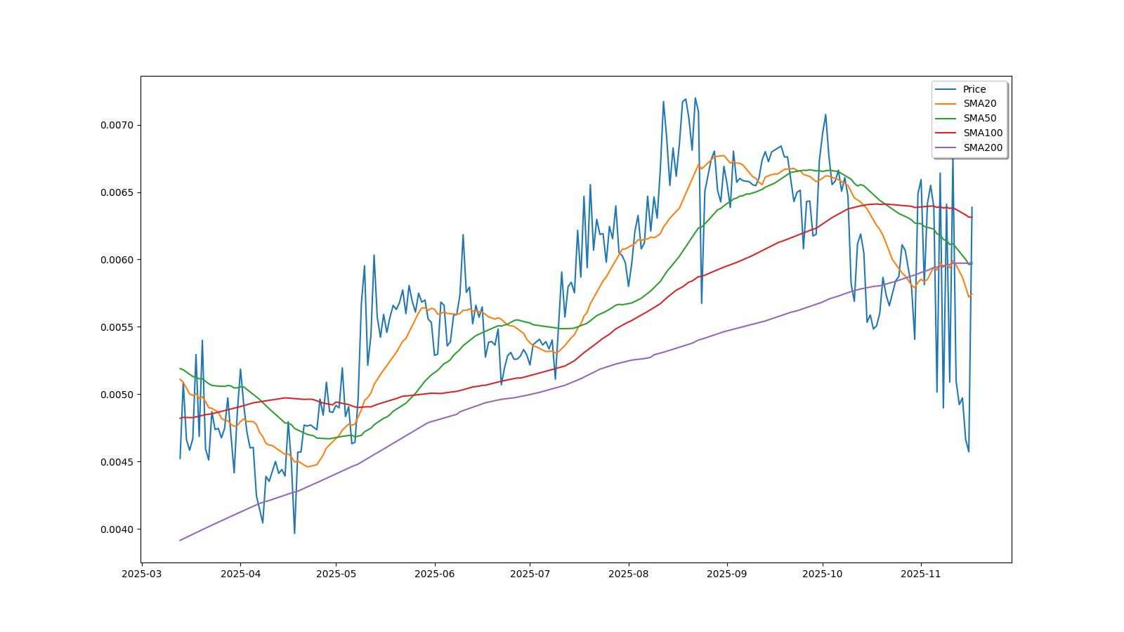 Acoin Simple Moving Averages