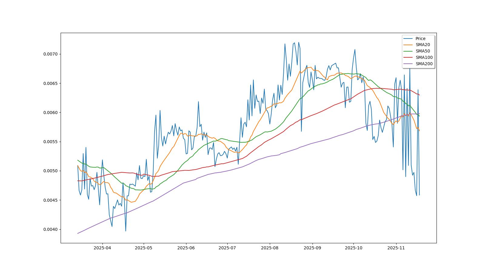 Acoin Simple Moving Averages