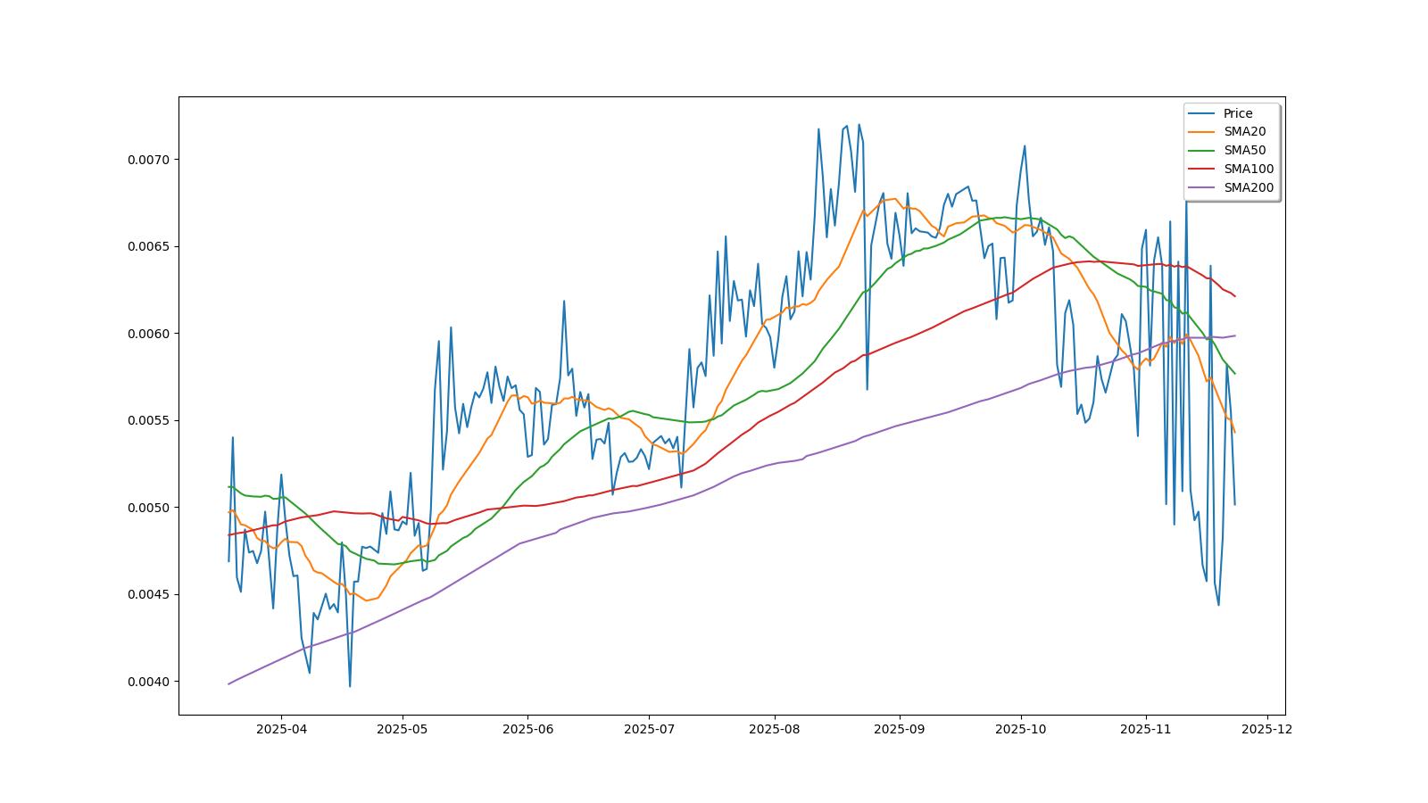 Acoin Simple Moving Averages
