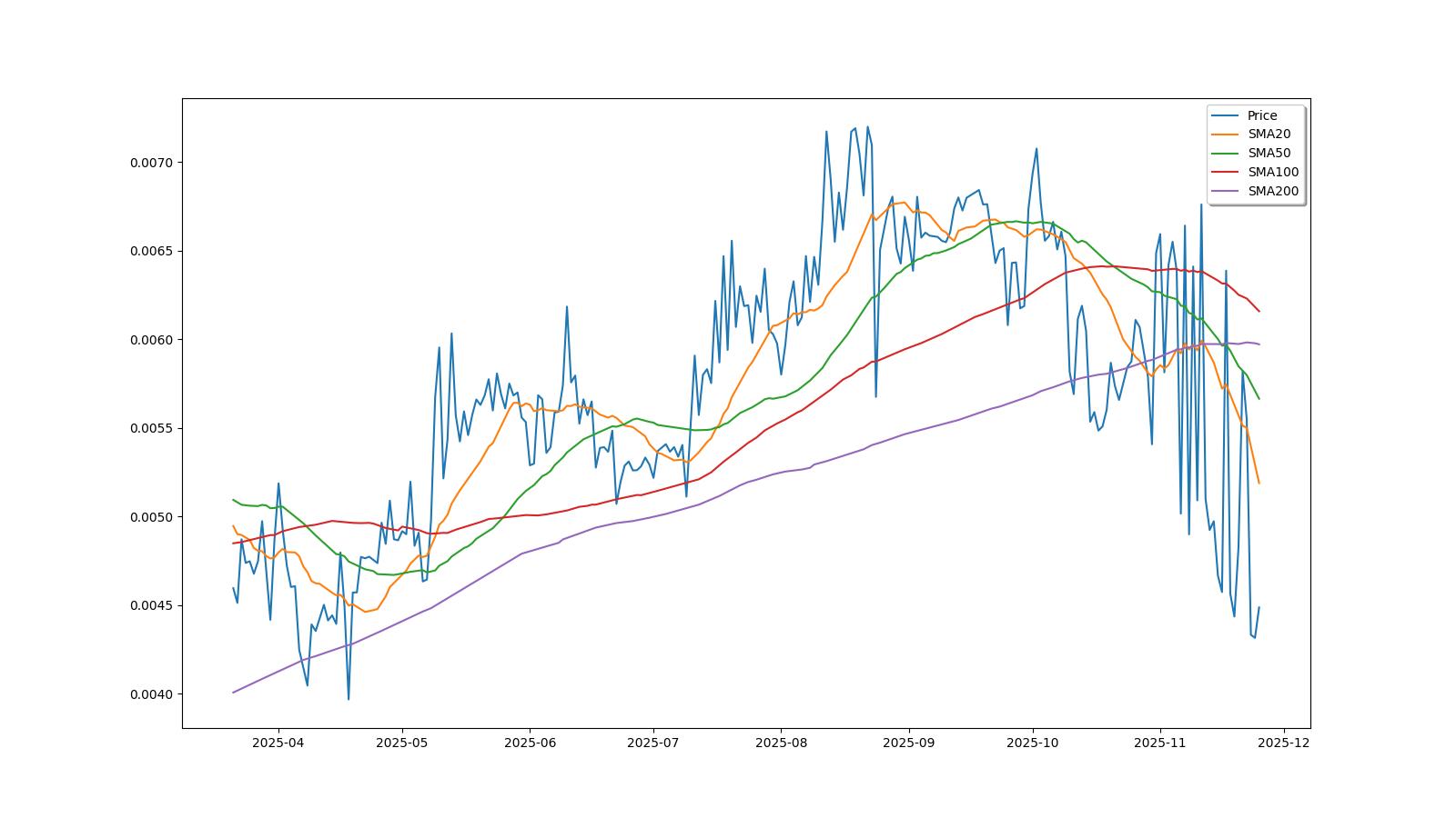 Acoin Simple Moving Averages