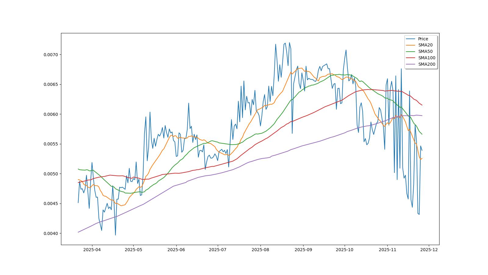 Acoin Simple Moving Averages