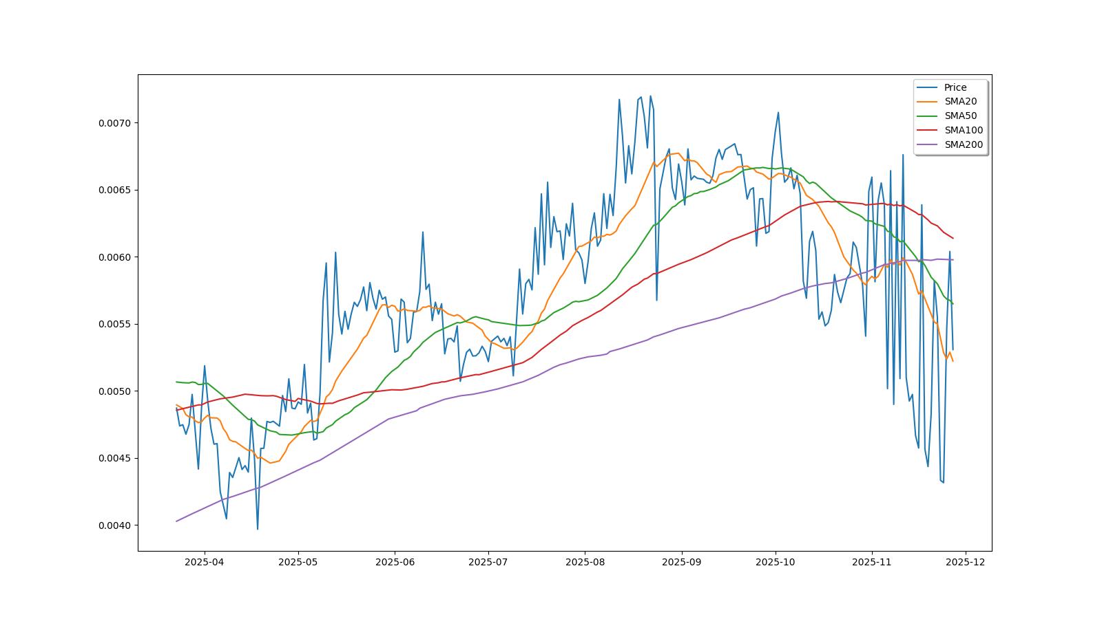 Acoin Simple Moving Averages