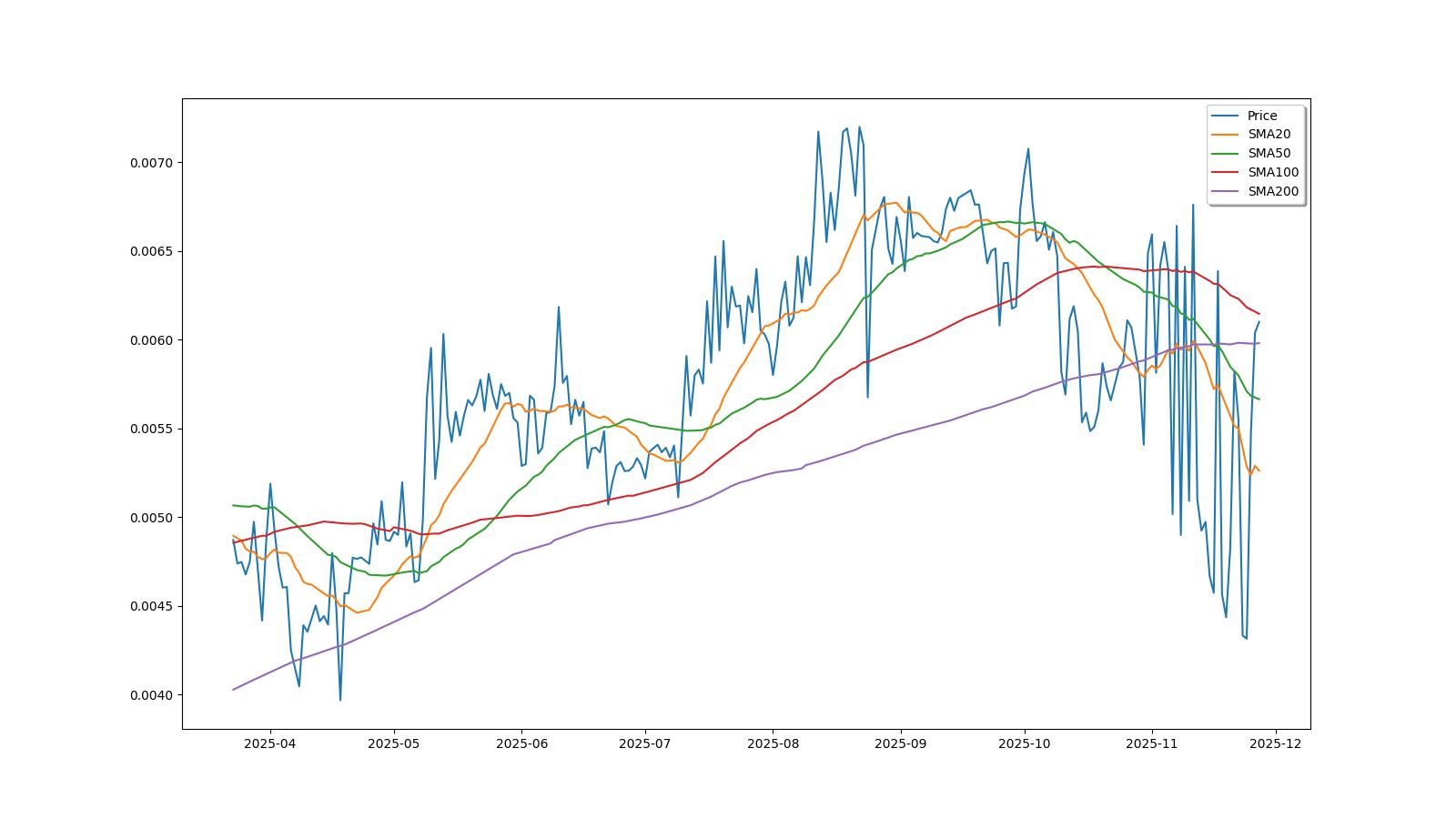 Acoin Simple Moving Averages