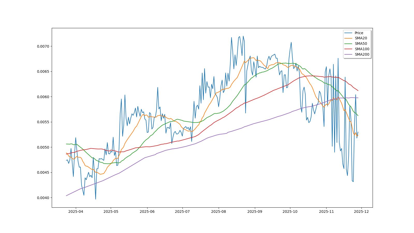 Acoin Simple Moving Averages
