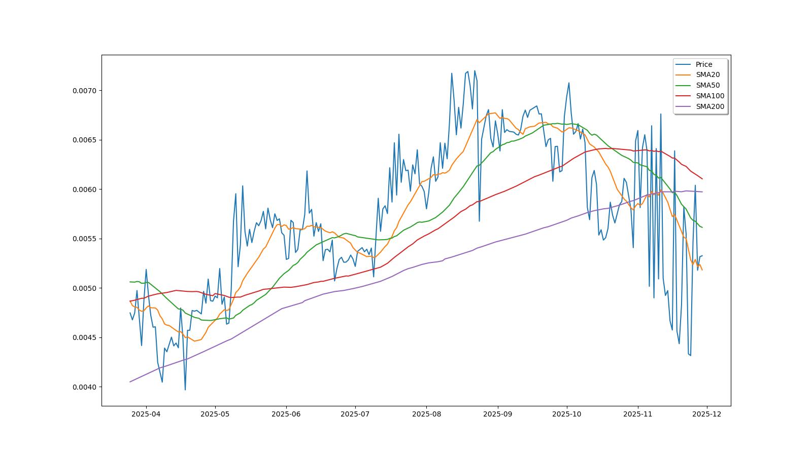Acoin Simple Moving Averages