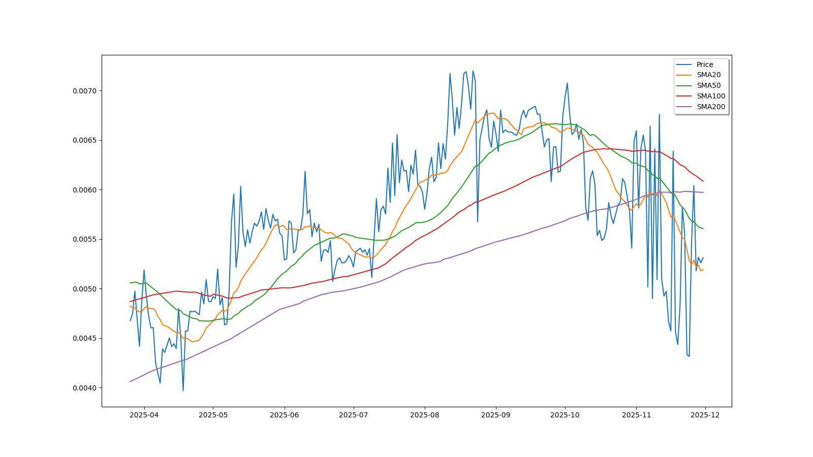 Acoin Simple Moving Averages