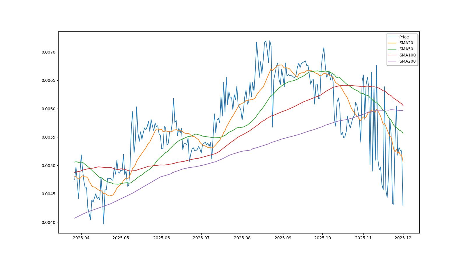 Acoin Simple Moving Averages