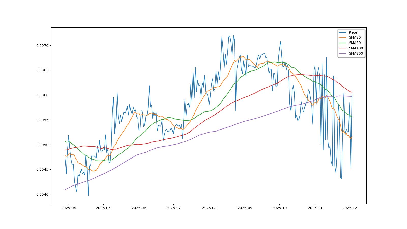 Acoin Simple Moving Averages