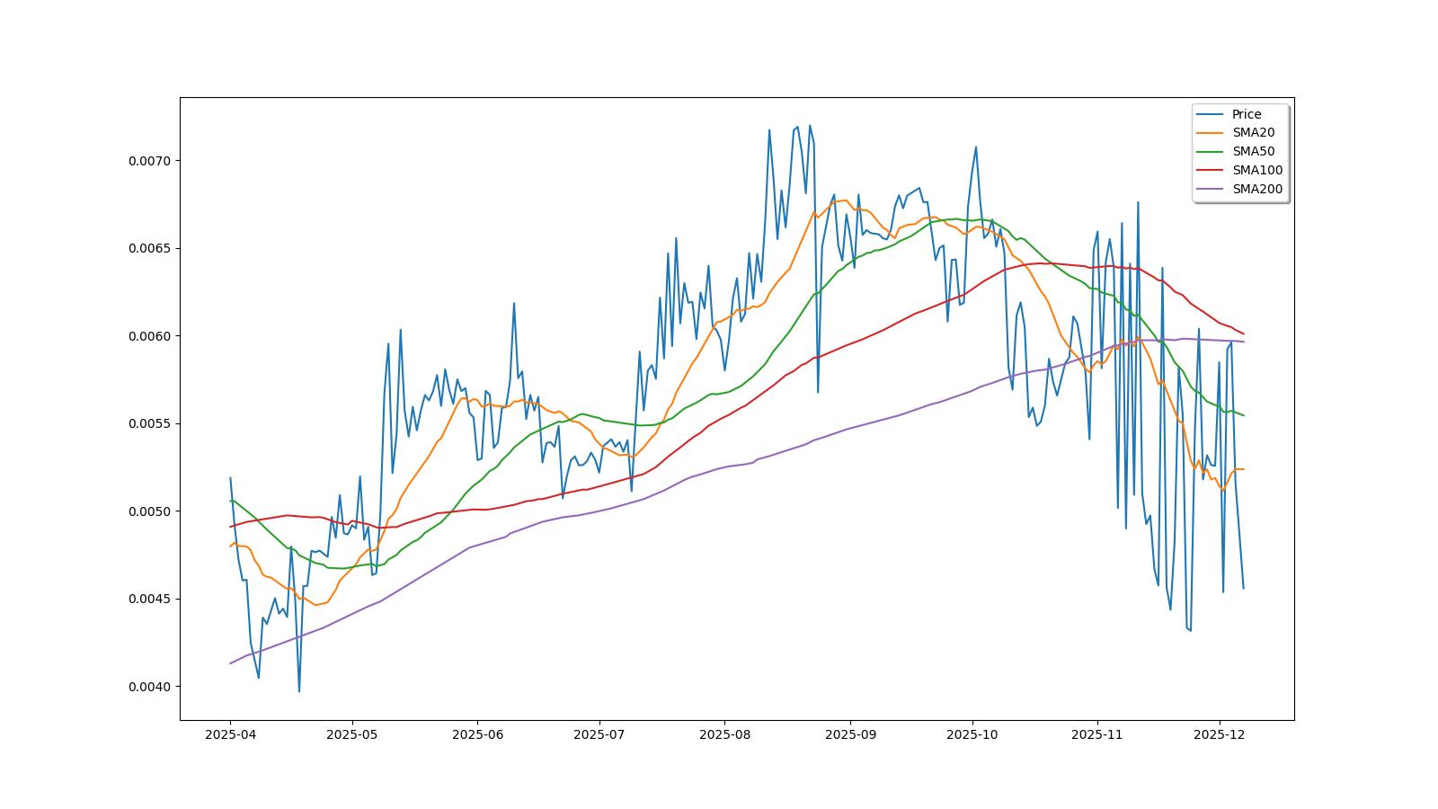 Acoin Simple Moving Averages