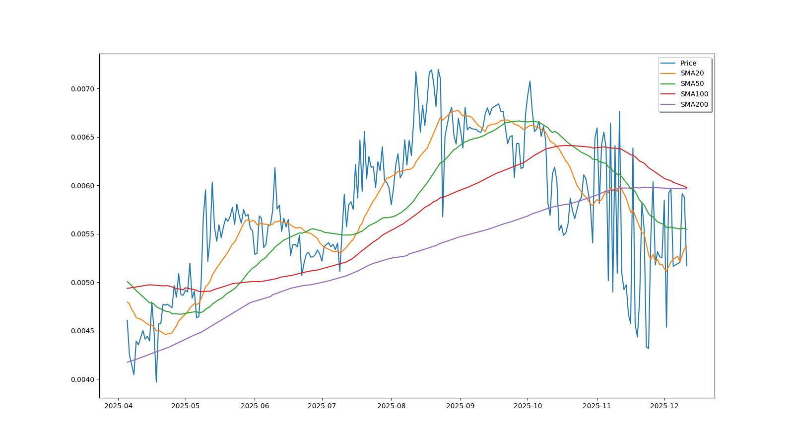 Acoin Simple Moving Averages