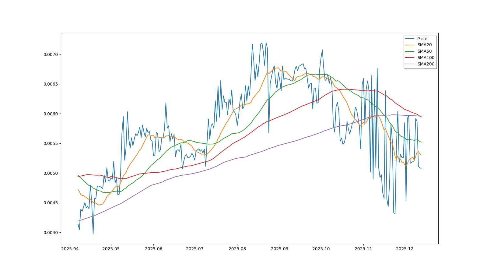 Acoin Simple Moving Averages