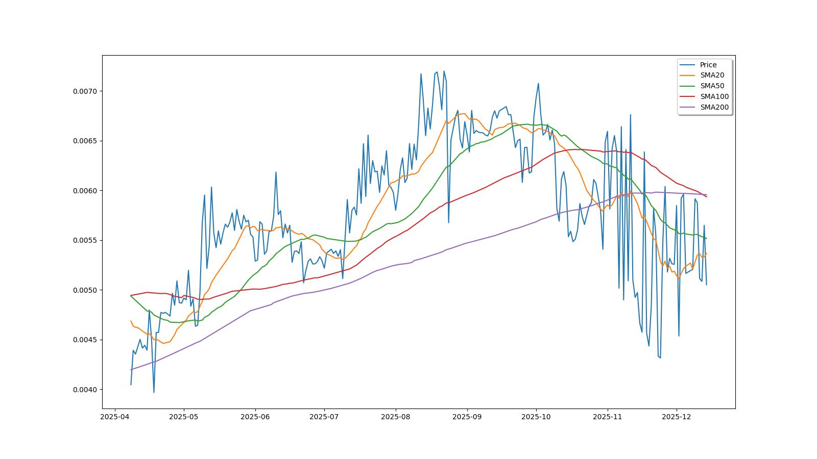 Acoin Simple Moving Averages