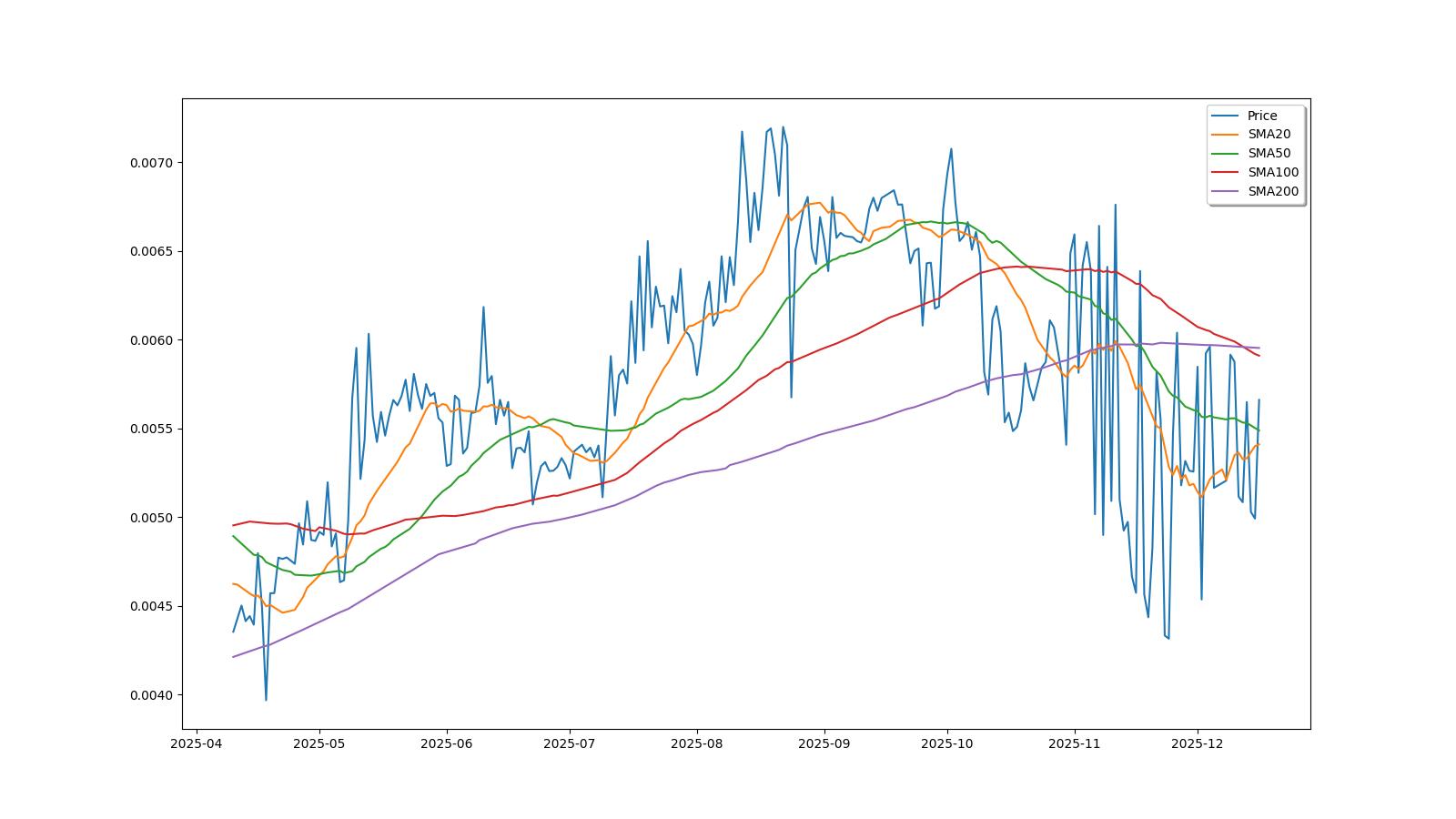 Acoin Simple Moving Averages