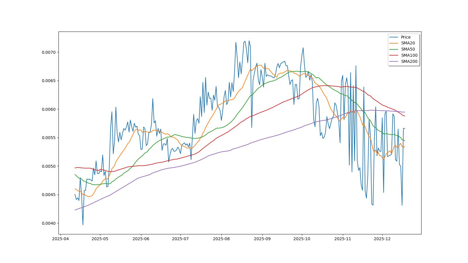 Acoin Simple Moving Averages