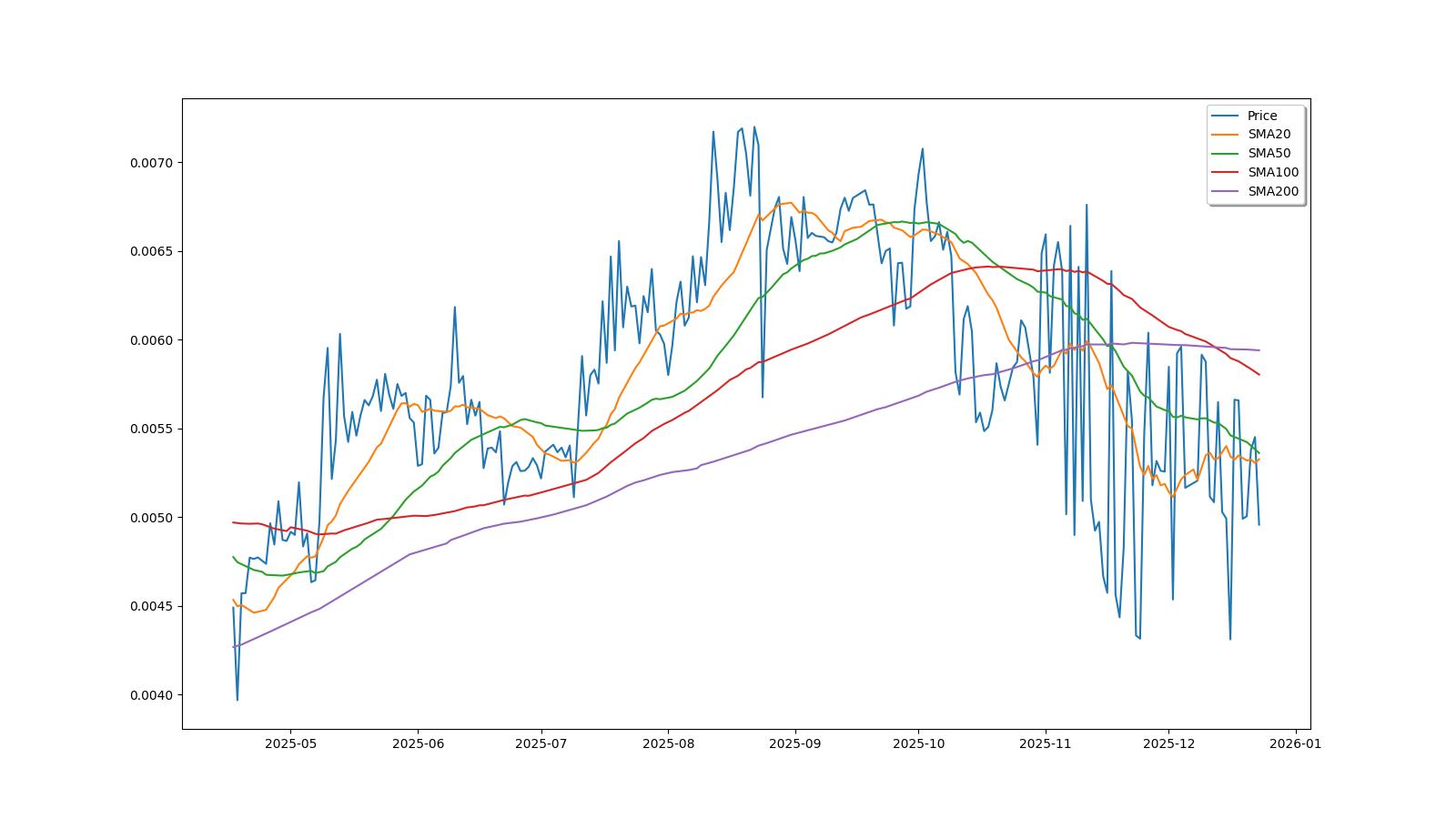 Acoin Simple Moving Averages