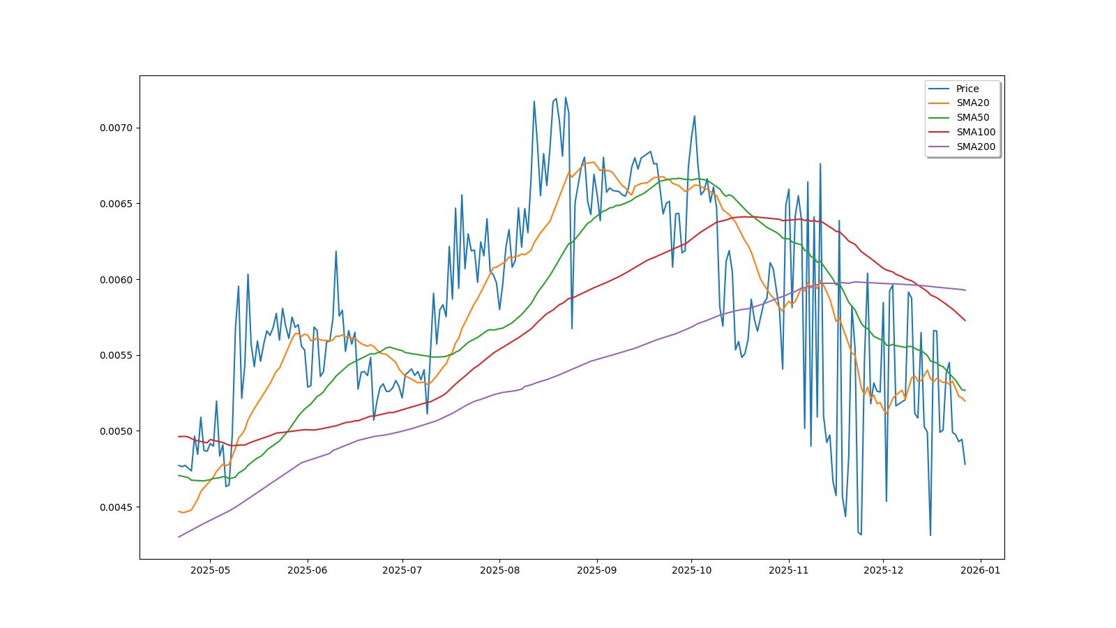 Acoin Simple Moving Averages