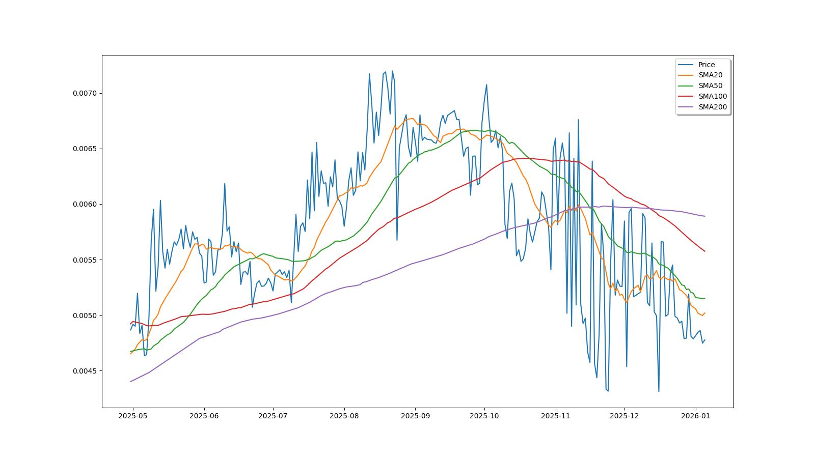 Acoin Simple Moving Averages