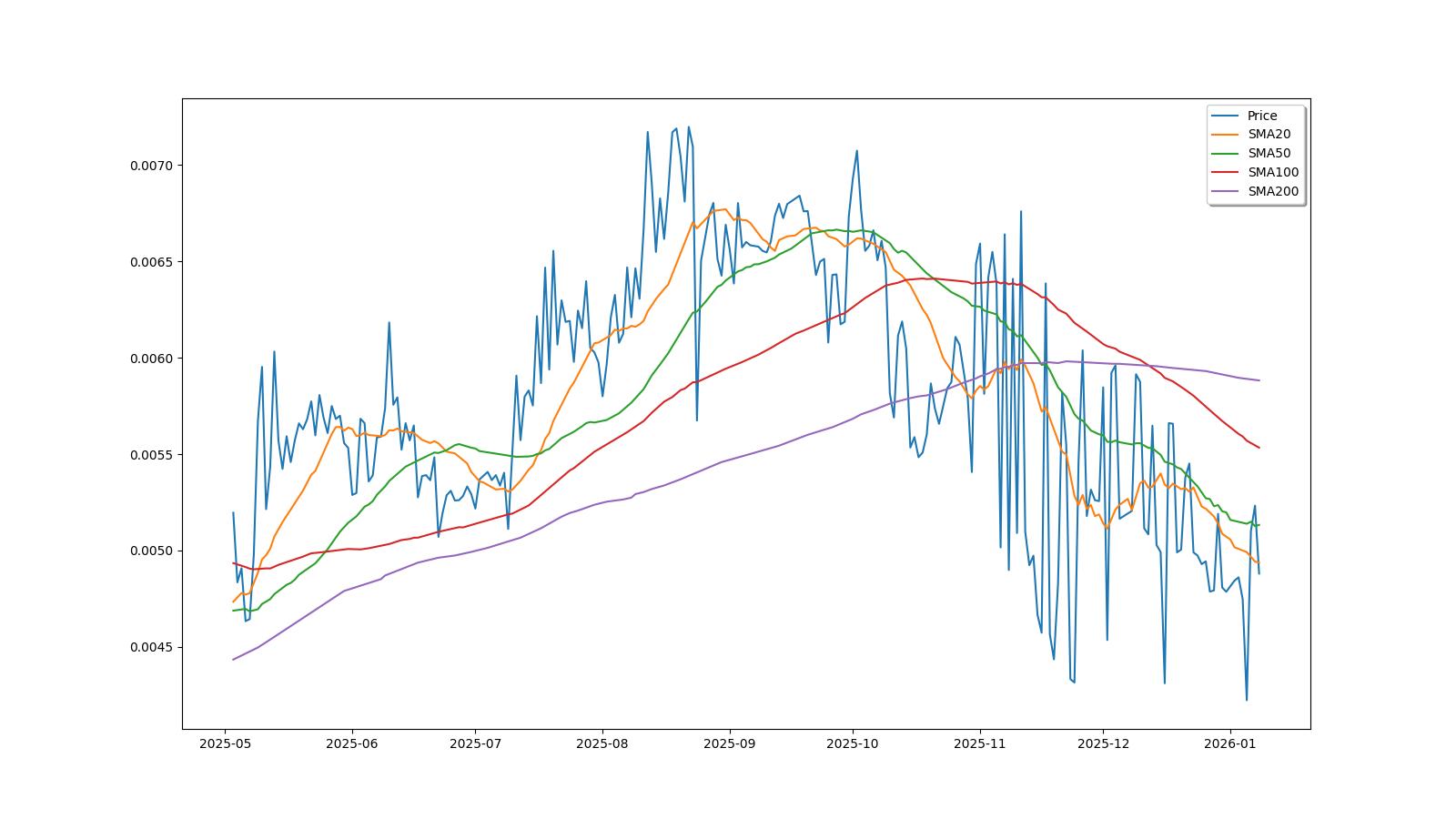 Acoin Simple Moving Averages