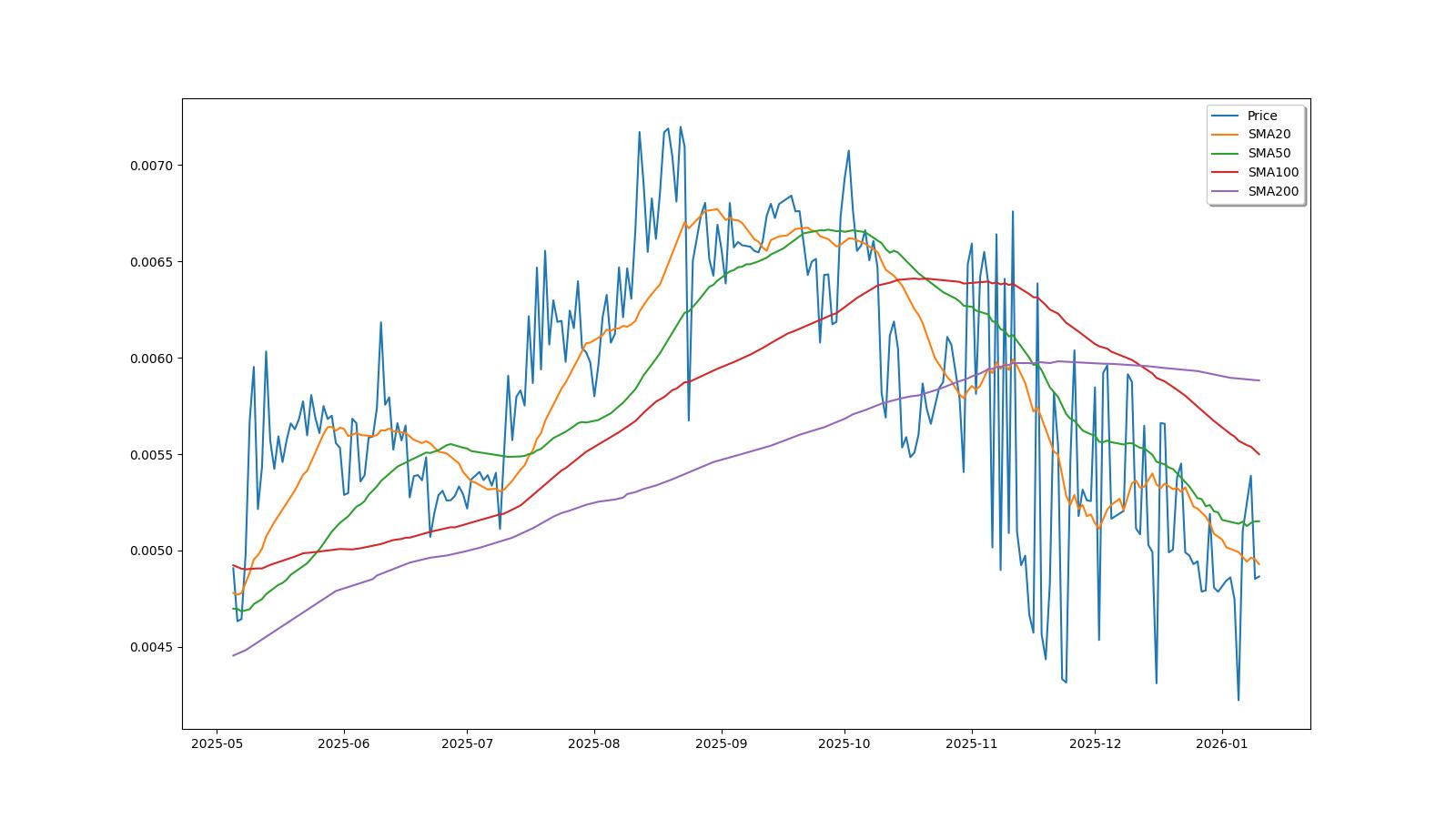Acoin Simple Moving Averages