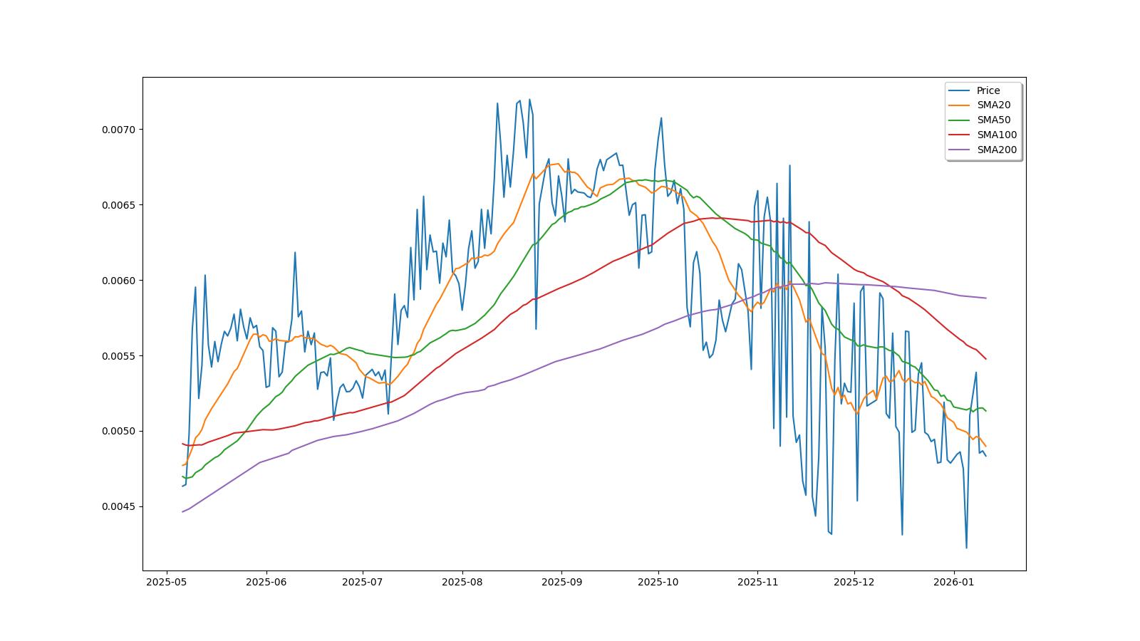 Acoin Simple Moving Averages