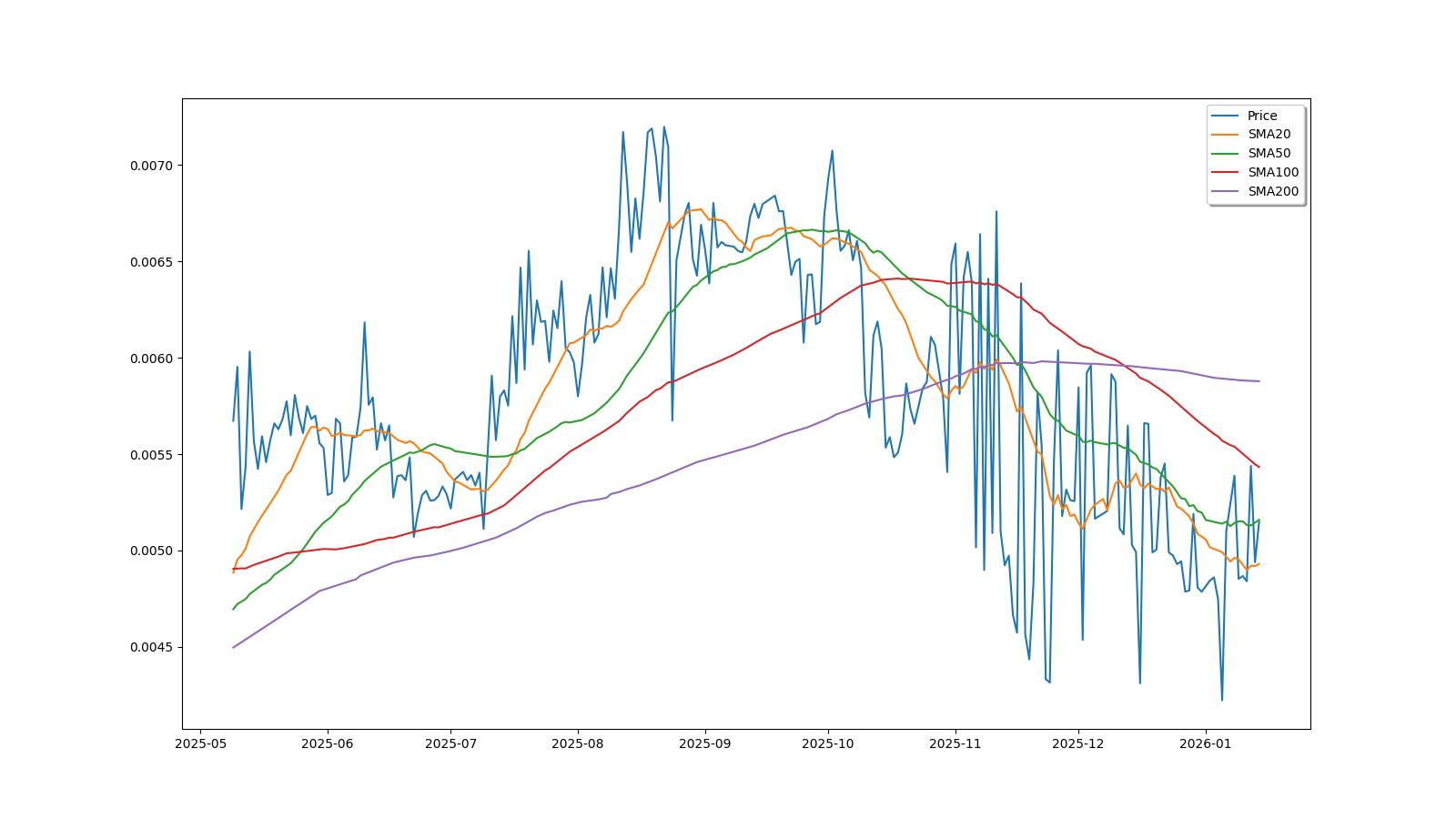 Acoin Simple Moving Averages