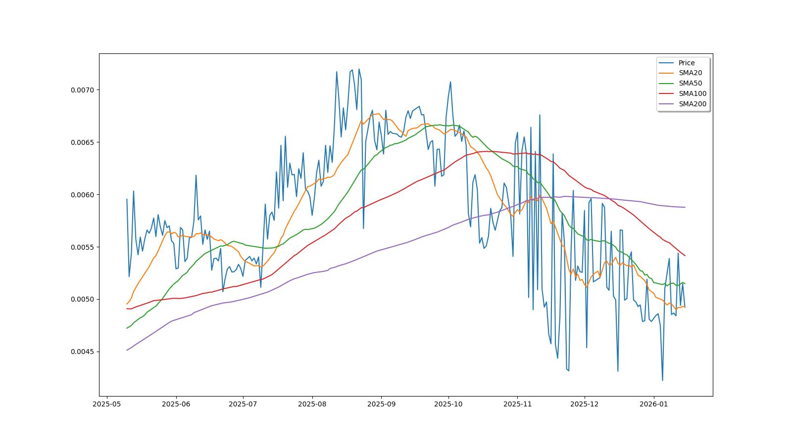 Acoin Simple Moving Averages