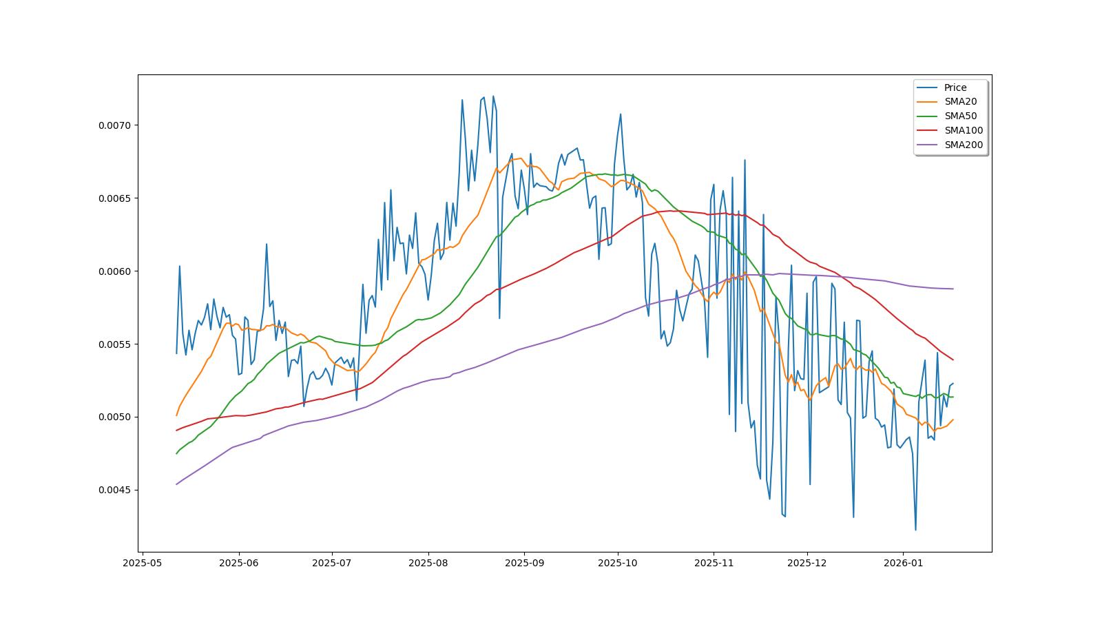 Acoin Simple Moving Averages