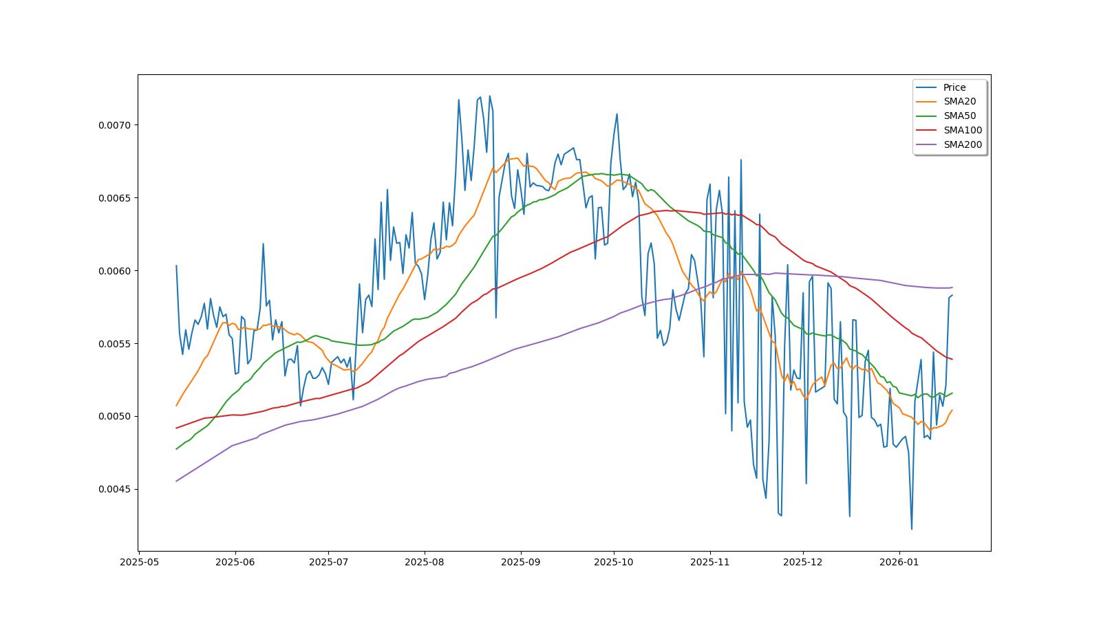 Acoin Simple Moving Averages