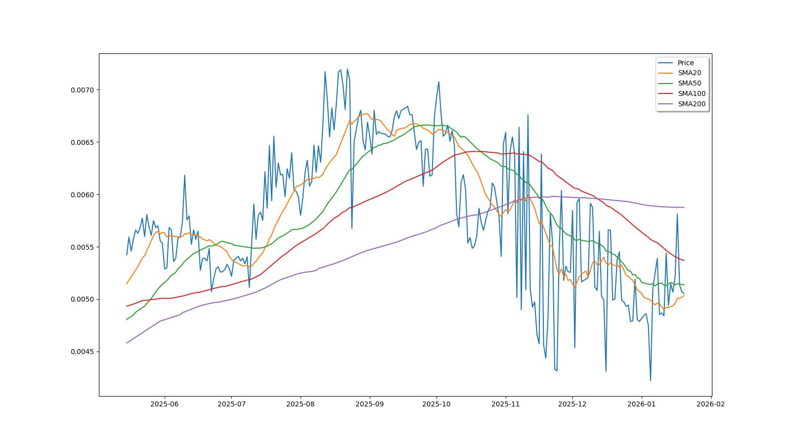 Acoin Simple Moving Averages