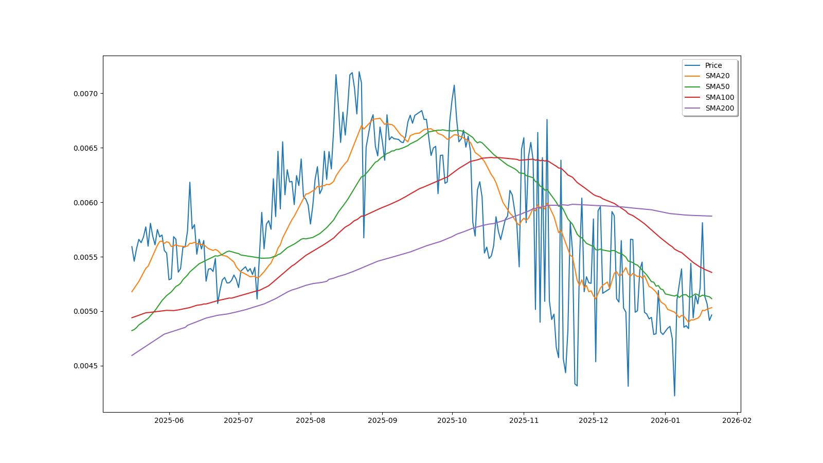 Acoin Simple Moving Averages