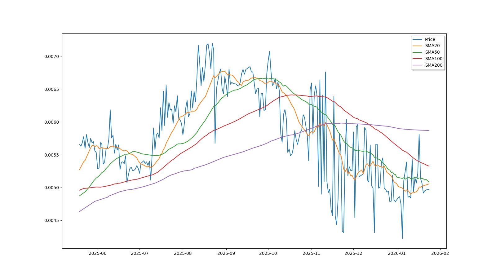Acoin Simple Moving Averages