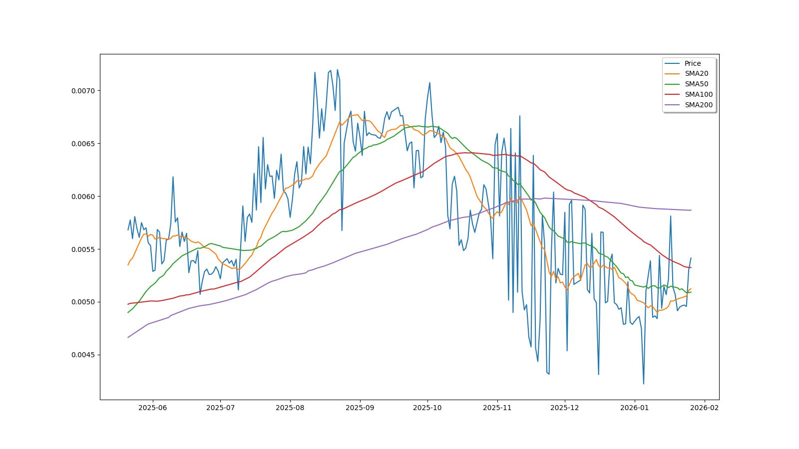 Acoin Simple Moving Averages