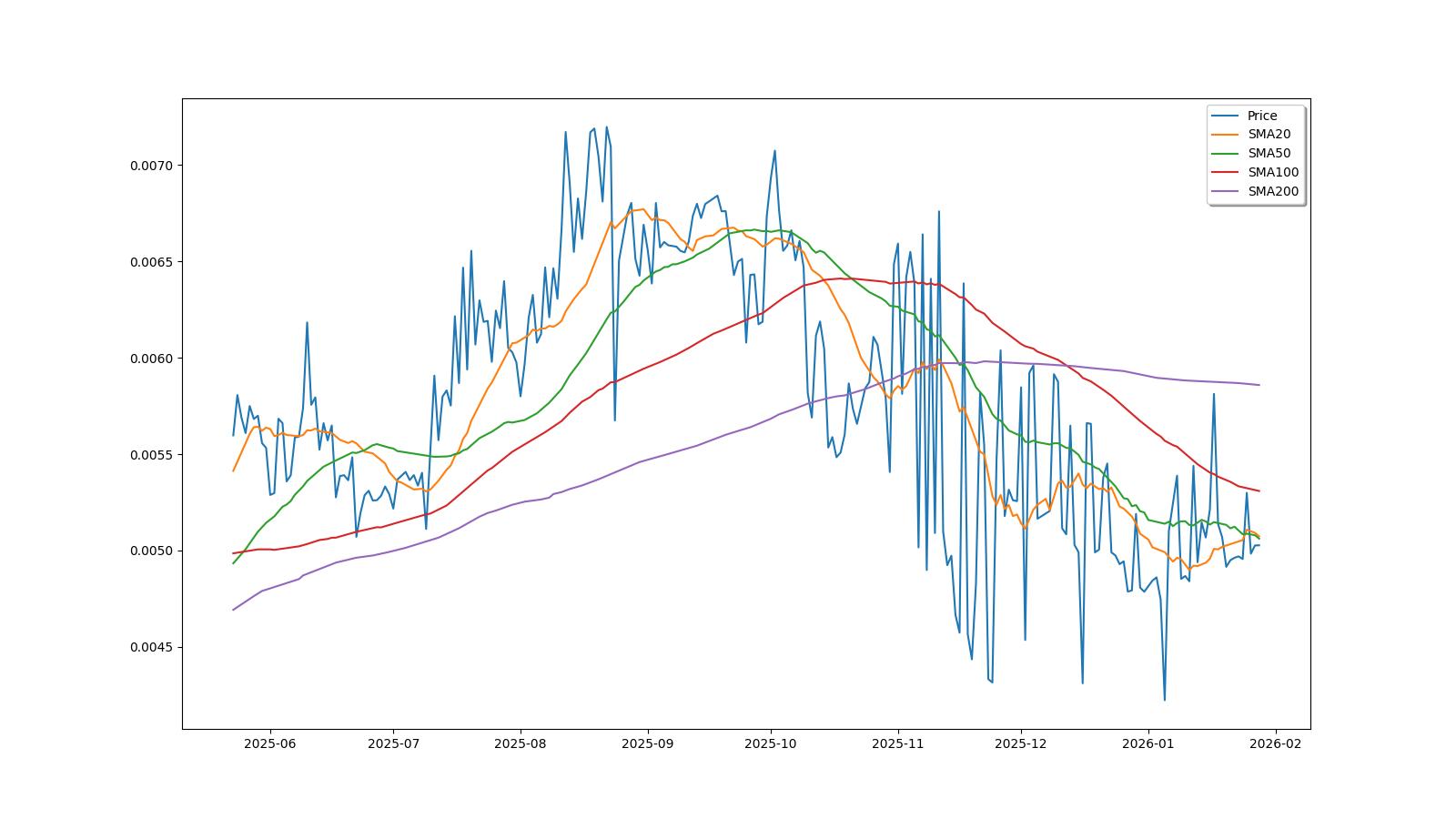 Acoin Simple Moving Averages