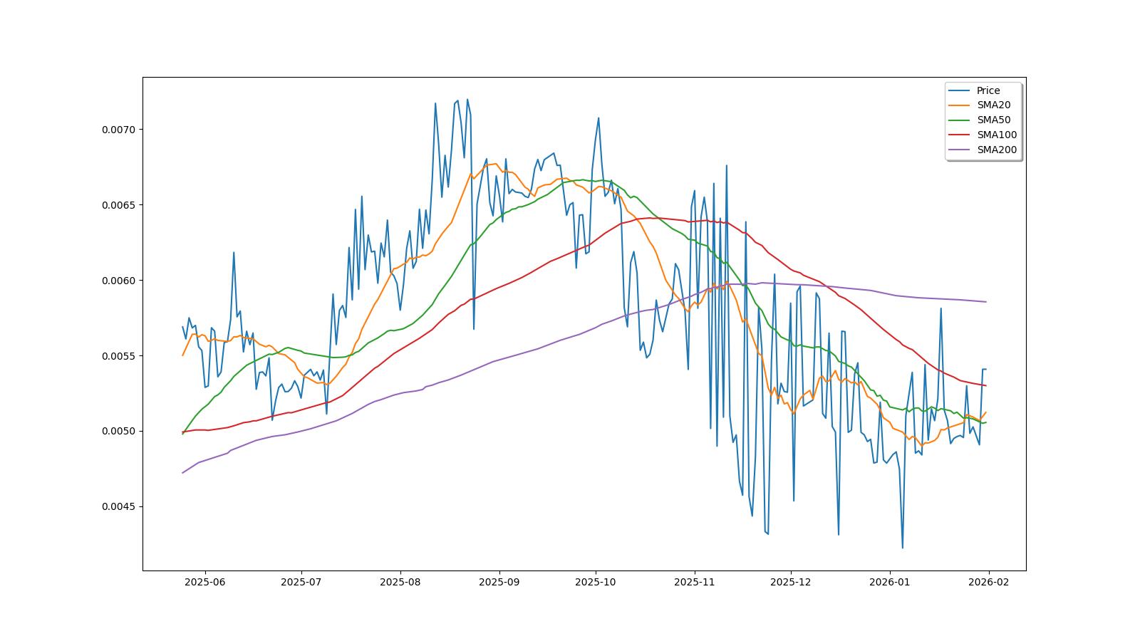 Acoin Simple Moving Averages