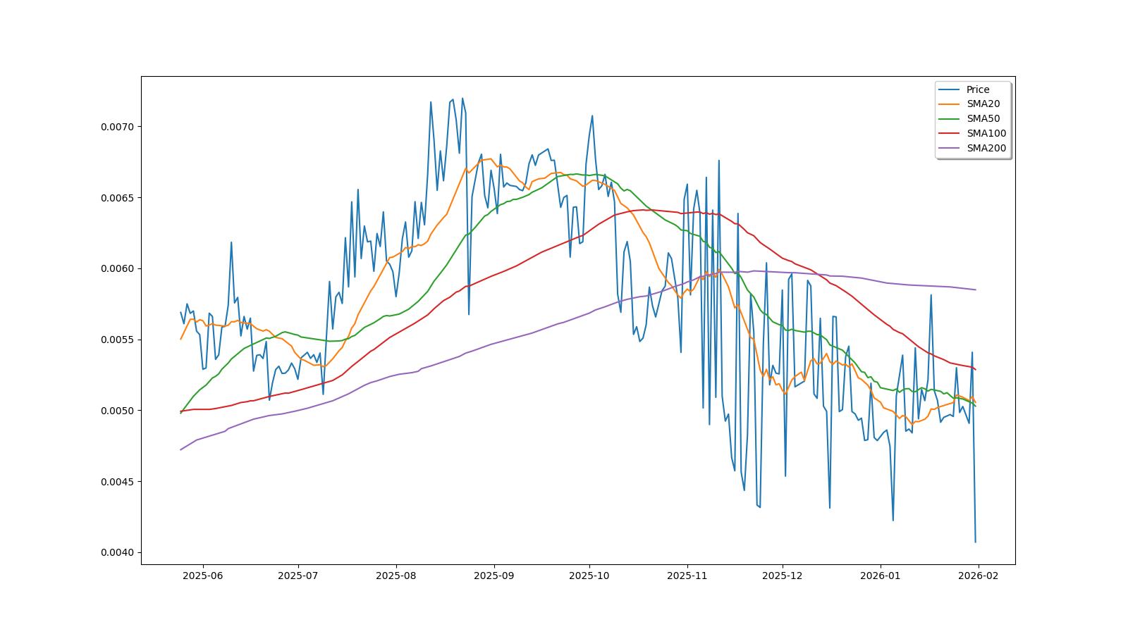 Acoin Simple Moving Averages