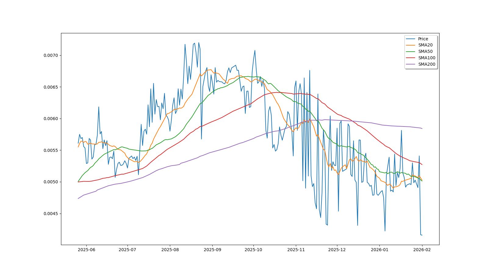 Acoin Simple Moving Averages