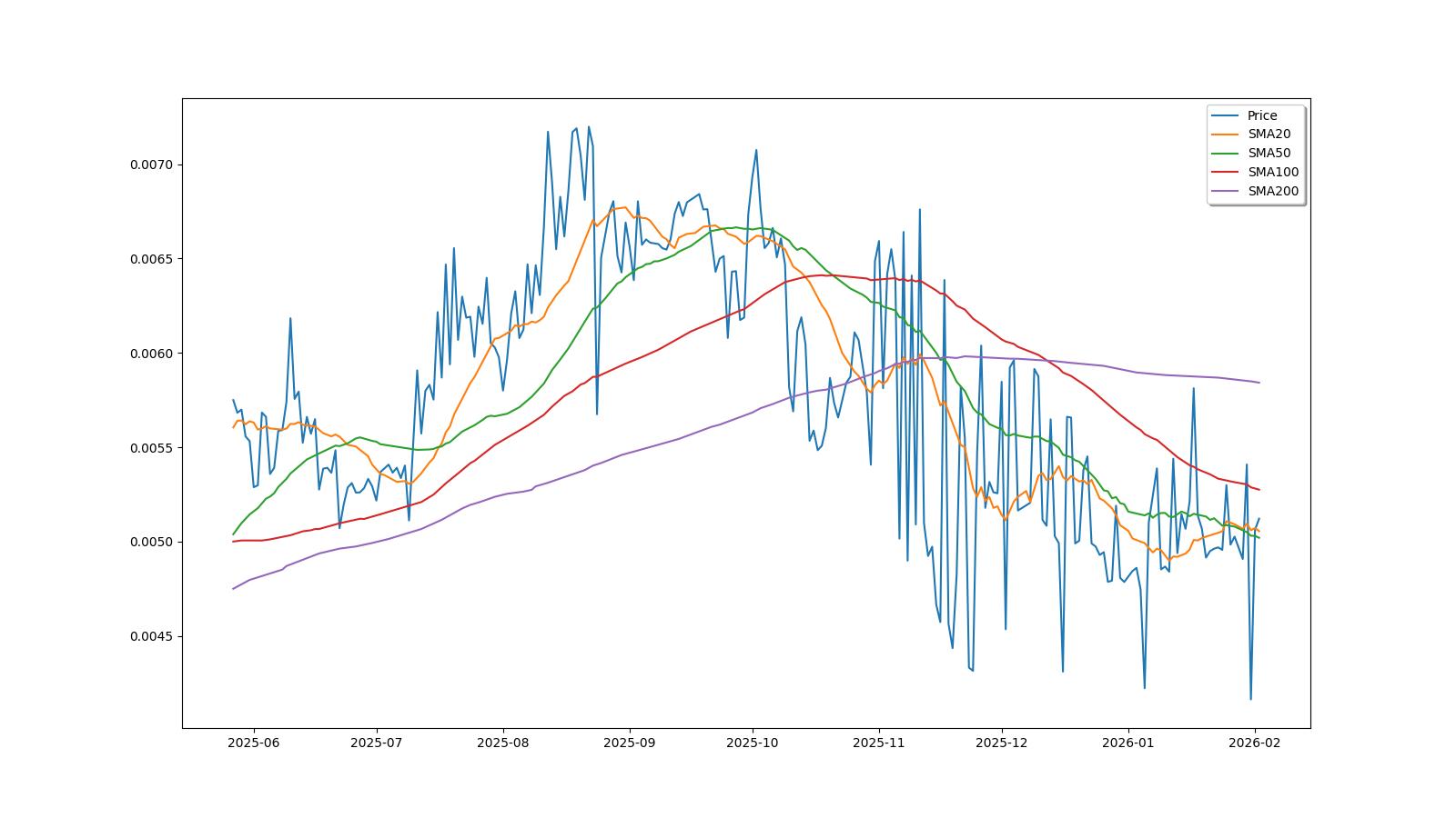 Acoin Simple Moving Averages