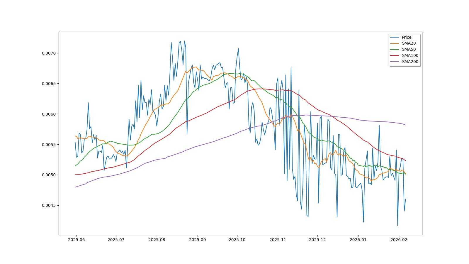 Acoin Simple Moving Averages