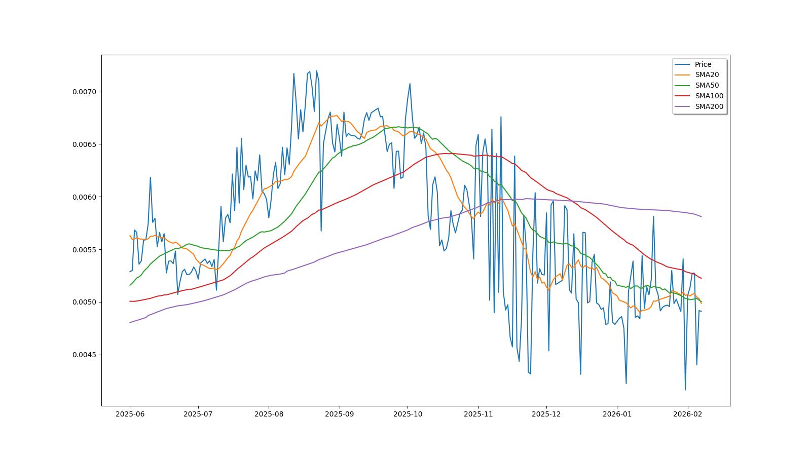 Acoin Simple Moving Averages