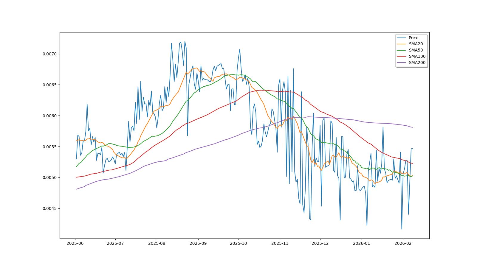 Acoin Simple Moving Averages