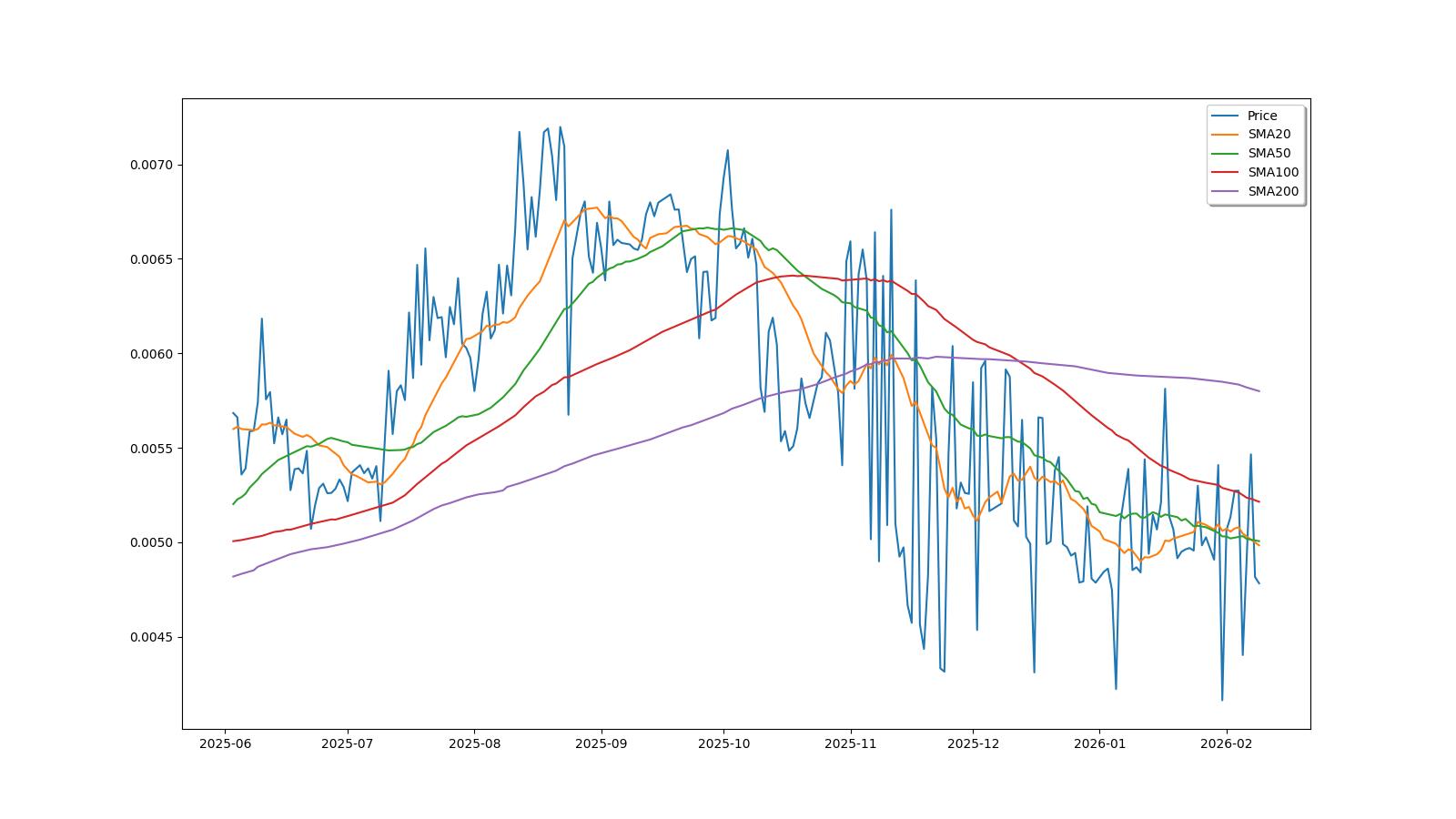 Acoin Simple Moving Averages